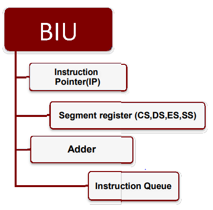 8086 Microprocessor Architecture - Coders Helpline
