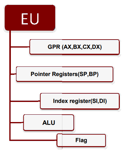 8086 Microprocessor Architecture - Coders Helpline