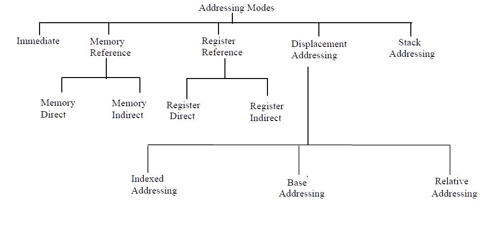 Addressing Modes/Schemes - Coders Helpline