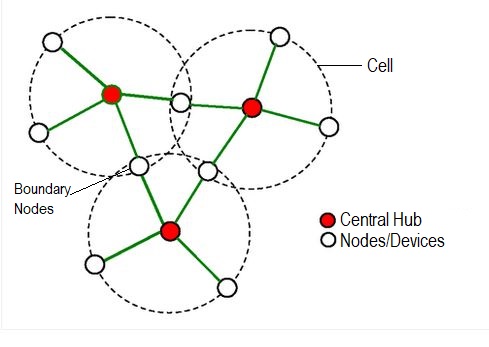 Network Topology - Coders Helpline
