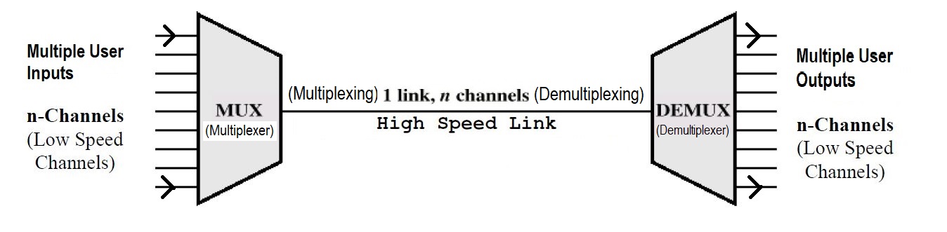Multiplexing Technique - Coders Helpline