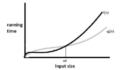 Notations for complexity - Coders Helpline