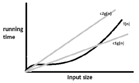 Notations for complexity - Coders Helpline