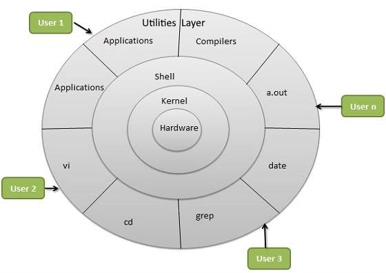 Linux Architecture and File System - Coders Helpline